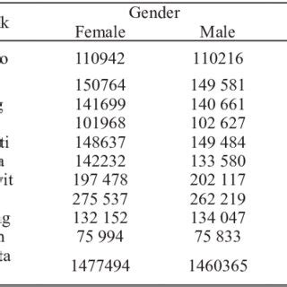 Population By Sex And Sub District Download Scientific Diagram