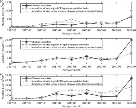 Monthly Streamflow Forecast At The Three Outlets A Shiquan Download Scientific Diagram