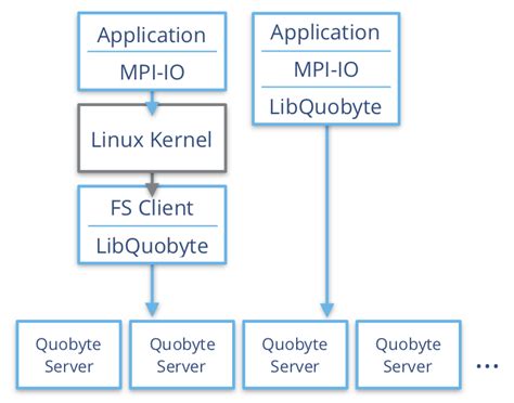 Quobyte Mpi Io Support With Kernel Bypass Now Available Quobyte Blog