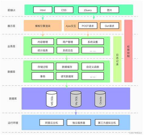 Dao层、service层、entity层、servlet层、utils层dao Servlet Util Csdn博客