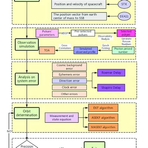 The Principle Of X Ray Pulsar Based Navigation Xpnav The Parameters
