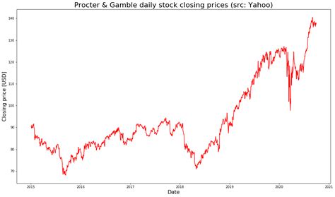 pandas datareader for yahoo stock prices scda