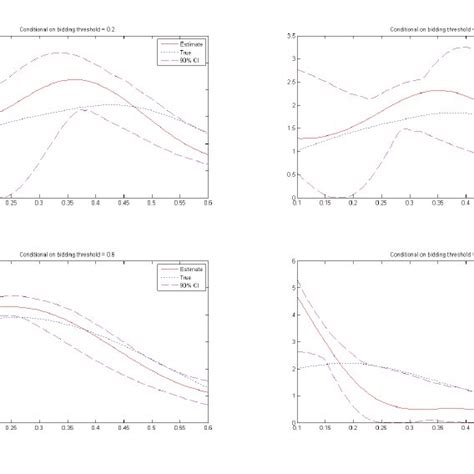 Monte Carlo Evidence Estimated Conditional Bid Densities Download