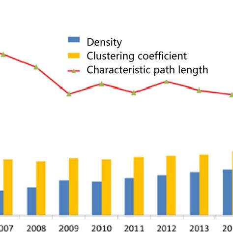 The Evolution Of The Traffic Correlation Network Structure In The Pearl Download Scientific