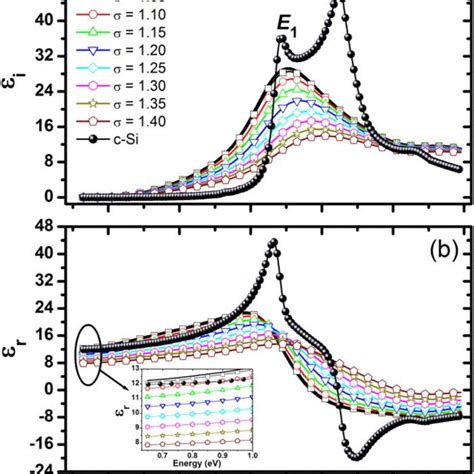 Color Online Evolution For Different Values Of The Geometric Standard