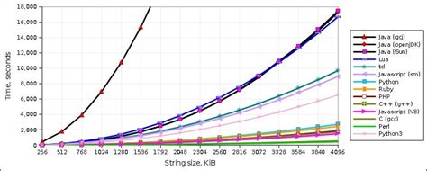 Apples And Oranges The Fallacy Of Programming Language Performance Comparisons X Post From R