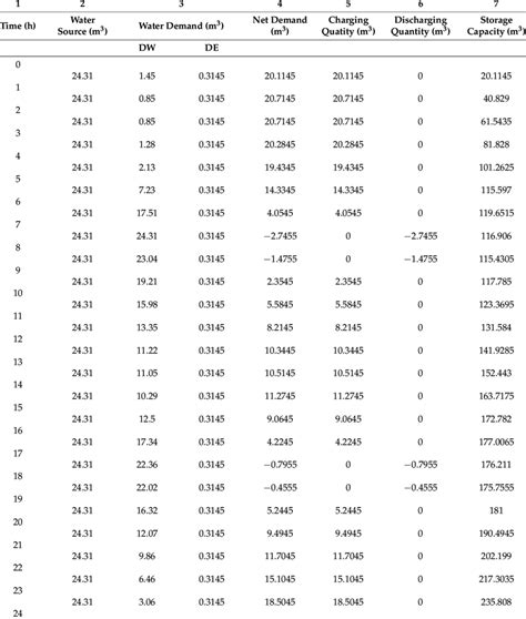 Water Cascade Table For The Illustrative Case Study Download Scientific Diagram