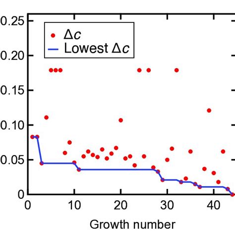 Actual ∆c Values And Lowest Experimental ∆c Plotted As A Function Of Download Scientific