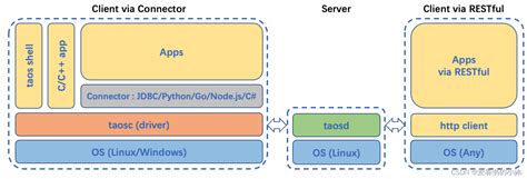 【database开发】国产数据库之涛思tdengine（开发入门） 爱看书的小沐的技术博客 51cto博客