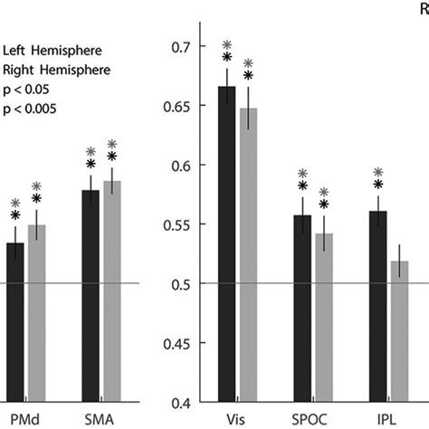 Within Arm Decoding Mean Decoding Accuracies Across Subjects For Each