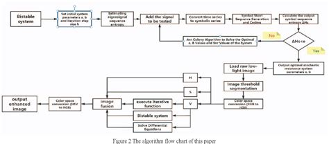 Figure 2 From Adaptive Stochastic Resonance Based Low Illumination Image Enhancement Algorithm