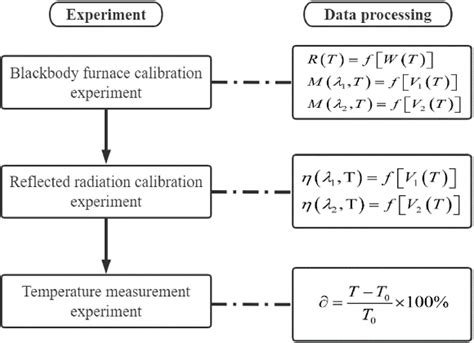 Figure 1 From A High Precision Temperature Measurement Method Through Correcting Reflected