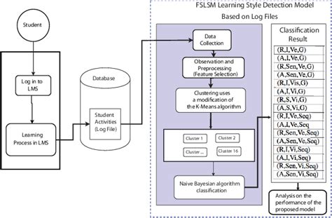 Figure 1 From Enhanced Performance Of The Automatic Learning Style Detection Model Using A
