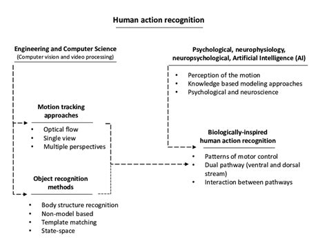 A Categorization Of Human Action Recognition Methods In Different Download Scientific Diagram