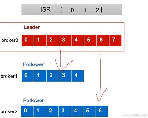三、kafka副本查看kafka分区数和副本数 Csdn博客
