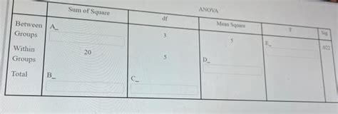 Solved Comolete Anova Output Using Proper Calculation