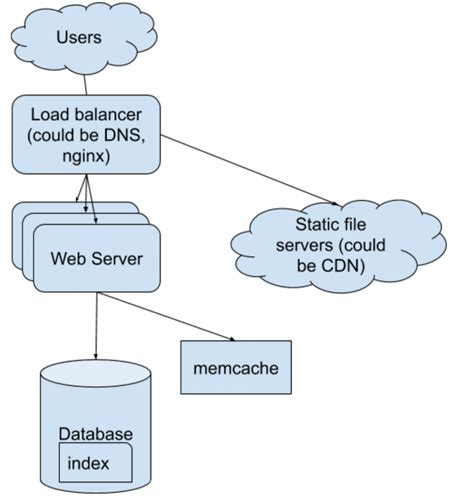 System Design How To Build A Scalable System Bo Song