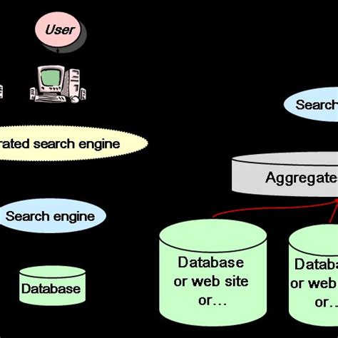 Scheme Of Approach With Federated Searching Through Existing Databases Download Scientific