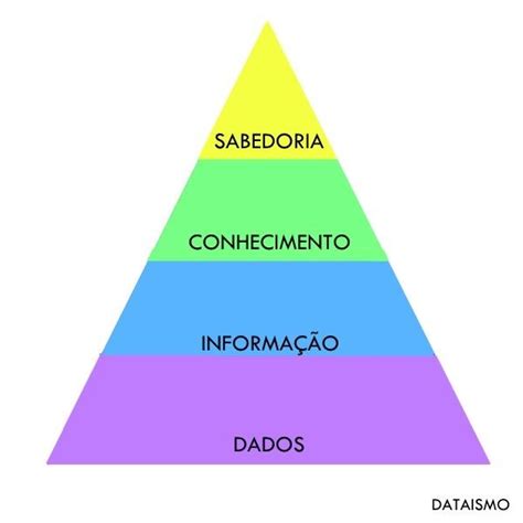 ️ Você Conhece A Pirâmide Do Conhecimento Ela é Fundamental Para