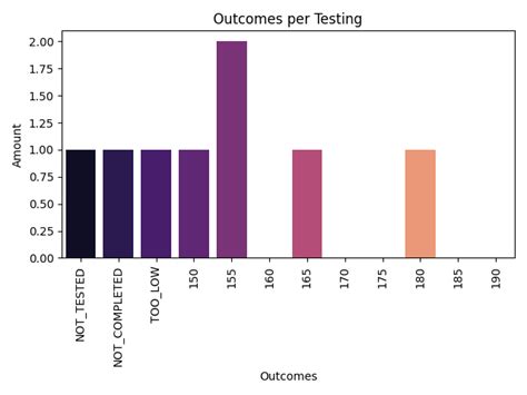 Pandas Setting A Range Of Values As Variables For A Barplot Python