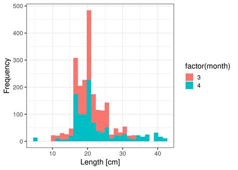 Groftp Summarizing And Plotting Length Data