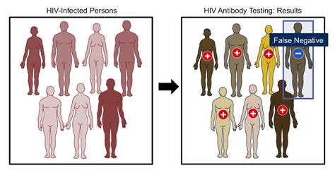 Core Concepts Hiv Diagnostic Testing Screening And Diagnosis National Hiv Curriculum