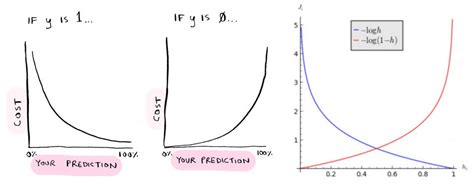 Chapter 20 Logistic Regression With Math Deep Math Machine Learningai Medium