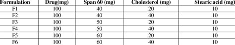 Formulation Chart Of Various Rim Niosome Formulations Download Scientific Diagram