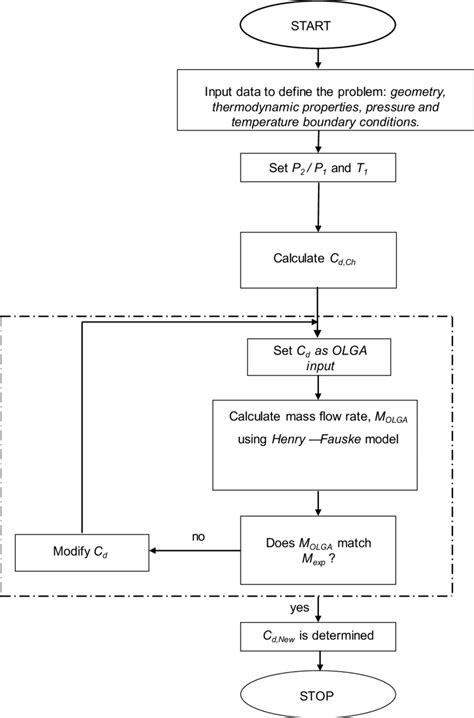 flow diagram of the computational procedure for discharge coefficient