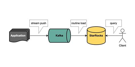 Celerdata On Linkedin Real Time Analytics With Starrocks And Kafka