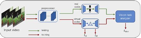 Figure 1 From A Preprocessing Framework For Video Machine Vision Under Compression Semantic