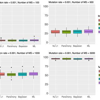 Comparison Of Phylogenetic Methods Fully Observed Data Percentage Of
