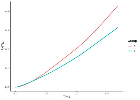 An Introduction To The Adjustedcurves Package • Adjustedcurves