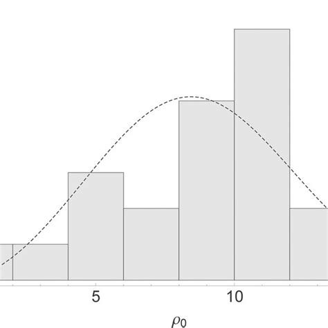 Scale Parameter Distribution Histogram Of 22 Estimated Values For The Download Scientific