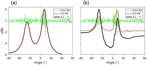 Direction Of Arrival Estimation Based On Frequency Difference Wavenumber Analysis For Sparse