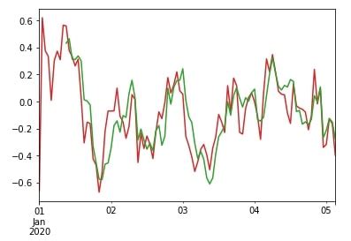 Time Series Resampling Moving Window Functions In Python Using Pandas