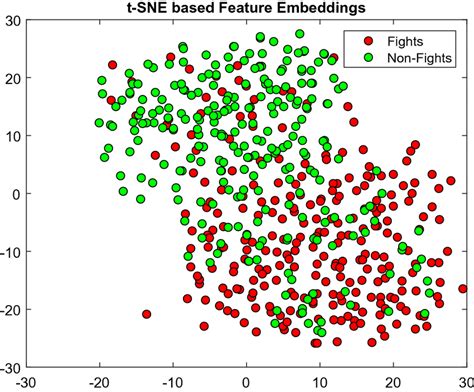 Visualization Of T SNE Based Feature Embeddings Of Proposed Model Using Download Scientific