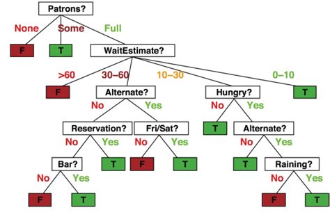 Ml Handbook Inductive Bias In Decision Trees And K Nearest Neighbors