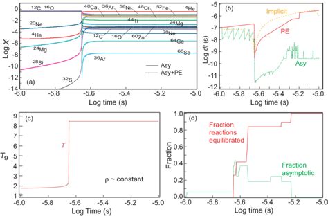 Asymptotic Pe And Implicit Calculations With An Alpha Network For