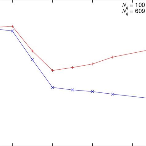 L 2 Norm Of The Residual Of The Approximation At Different Polynomial