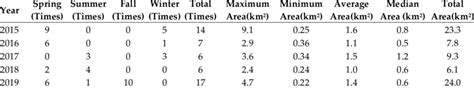 Statistical Data For Delineated Oil Slicks In The Beibu Gulf