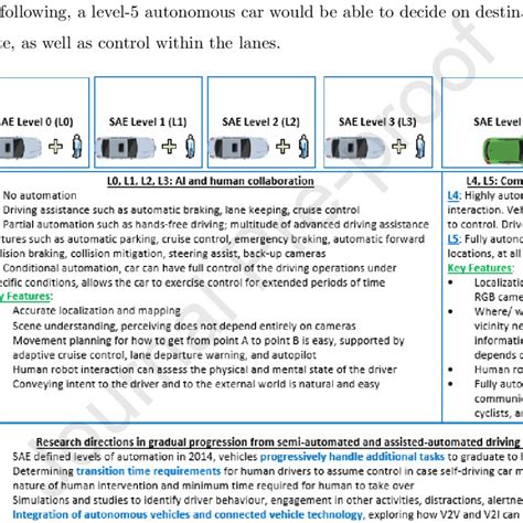Sae Levels Of Automation Download Scientific Diagram