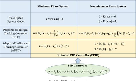 Figure 1 From Extended Pid Controller For Nonminimum Phase Systems With Application To A