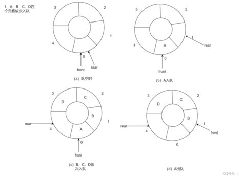 数据结构：循环队列假设数组am存放循环列队的元素 判空条件 Csdn博客