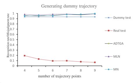 Detection Performance Of Lstm Based Dummy Trajectory Detector Download Scientific Diagram