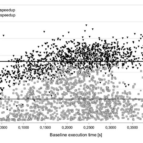 The Speedup Of The Gpu Accelerated Algorithms Versus Execution Time Of