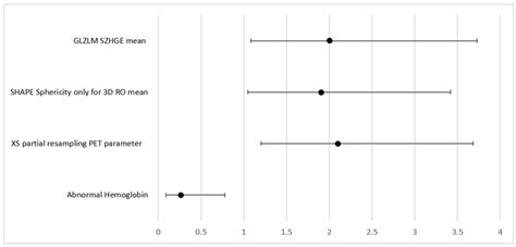 Forrest Plot For Mva Model When Correlating With Radiotherapy Outcome Download Scientific Diagram