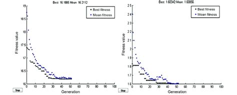 Equal Weighted Multi Objective Optimization For Sn And Mean Values Download Scientific Diagram