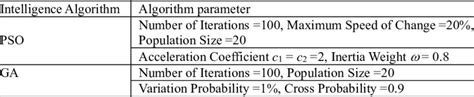 The Algorithm Parameter Of Intelligent Algorithm Download Scientific