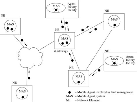 Nfm Using Mobile Agents Download Scientific Diagram
